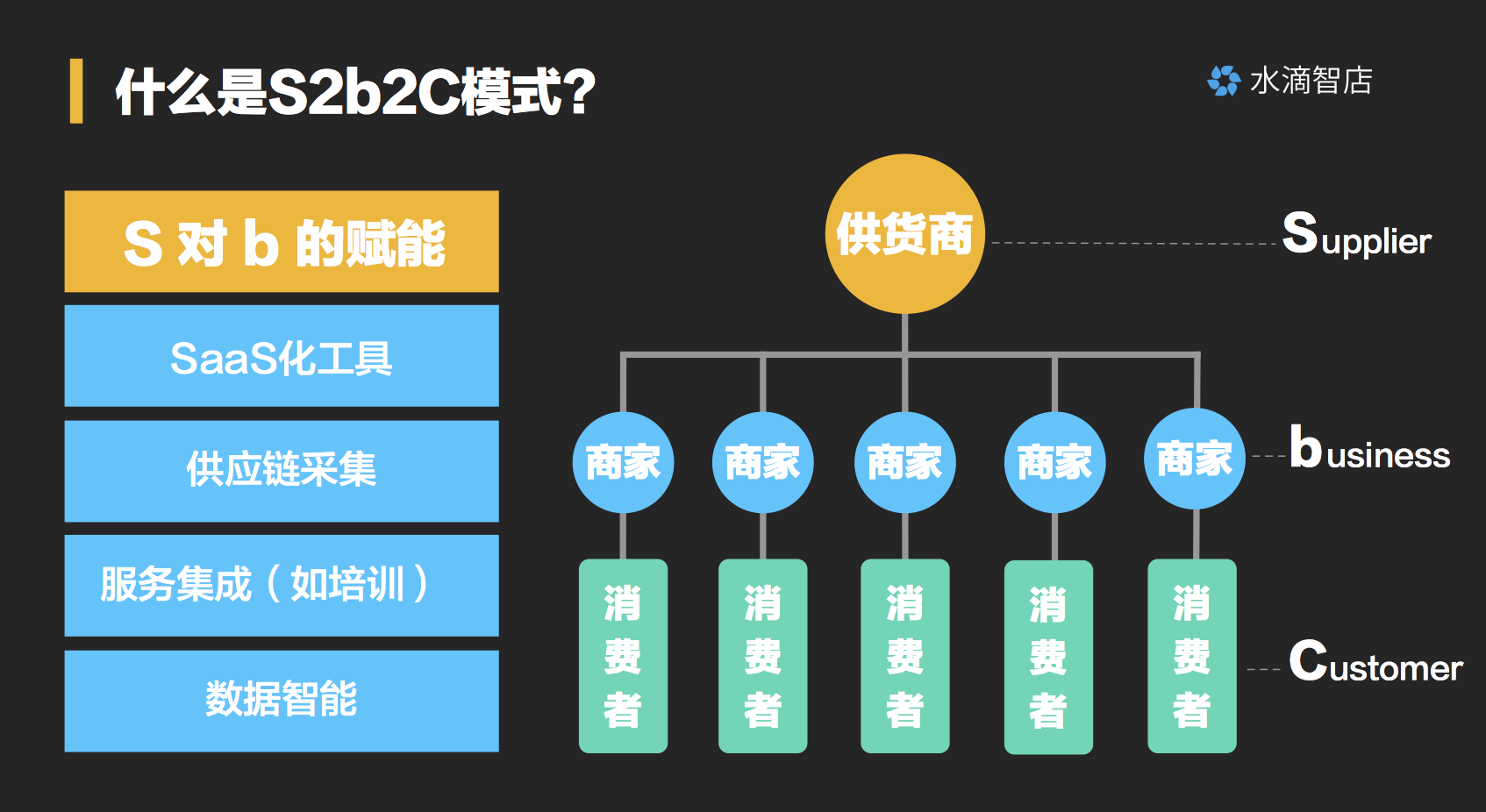 什么是S2B2C模式？S2B2C模式平台规模化路径 | 水滴微信小程序平台